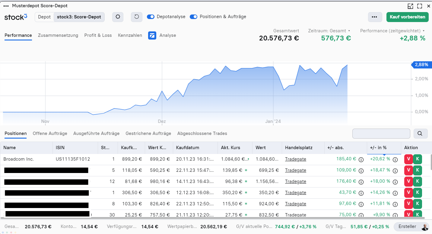 BROADCOM-Aktie legt 20 % in zwei Monaten zu! | stock3